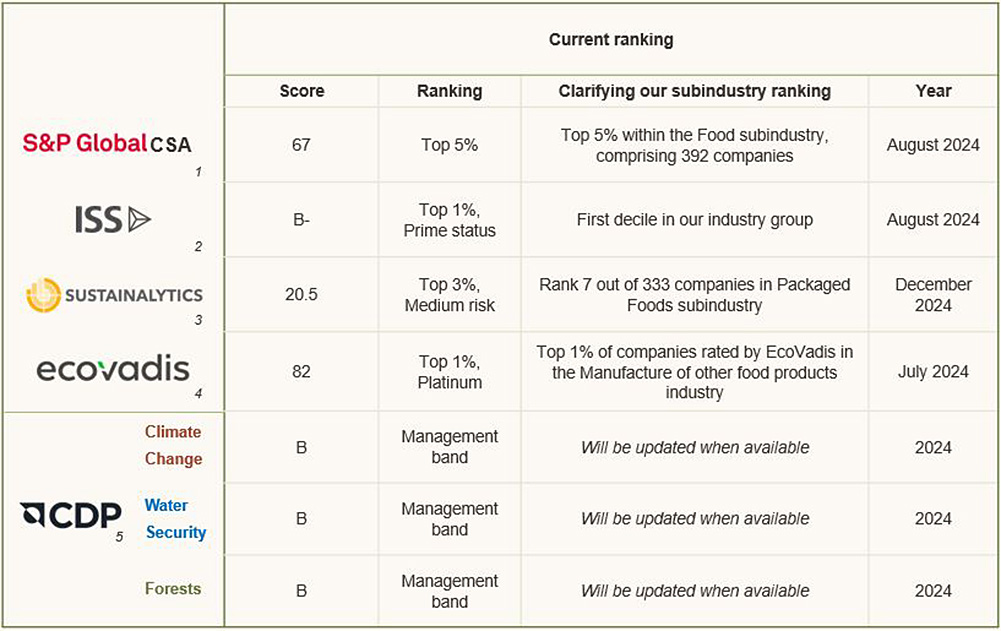 EXTERNAL RECOGNITION – ESG RATINGS | JDE Peet's